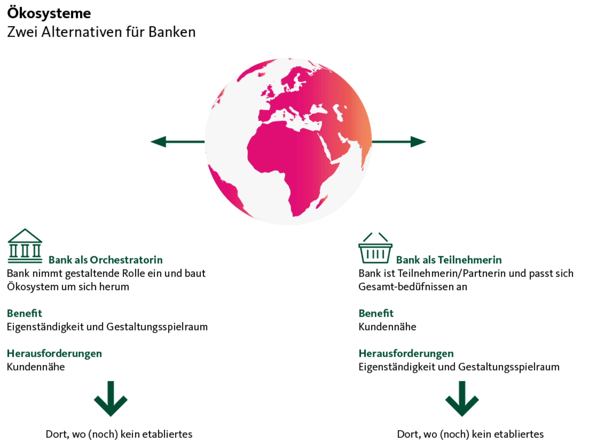 Ökosystem: Zwei Alternativen für die Banken - Migros Bank