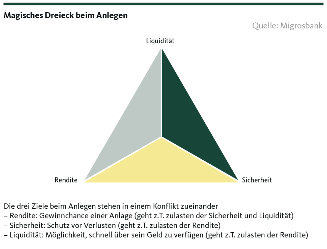Geld anlegen für Anfänger: 6 Schritte und Tipps - Migros Bank