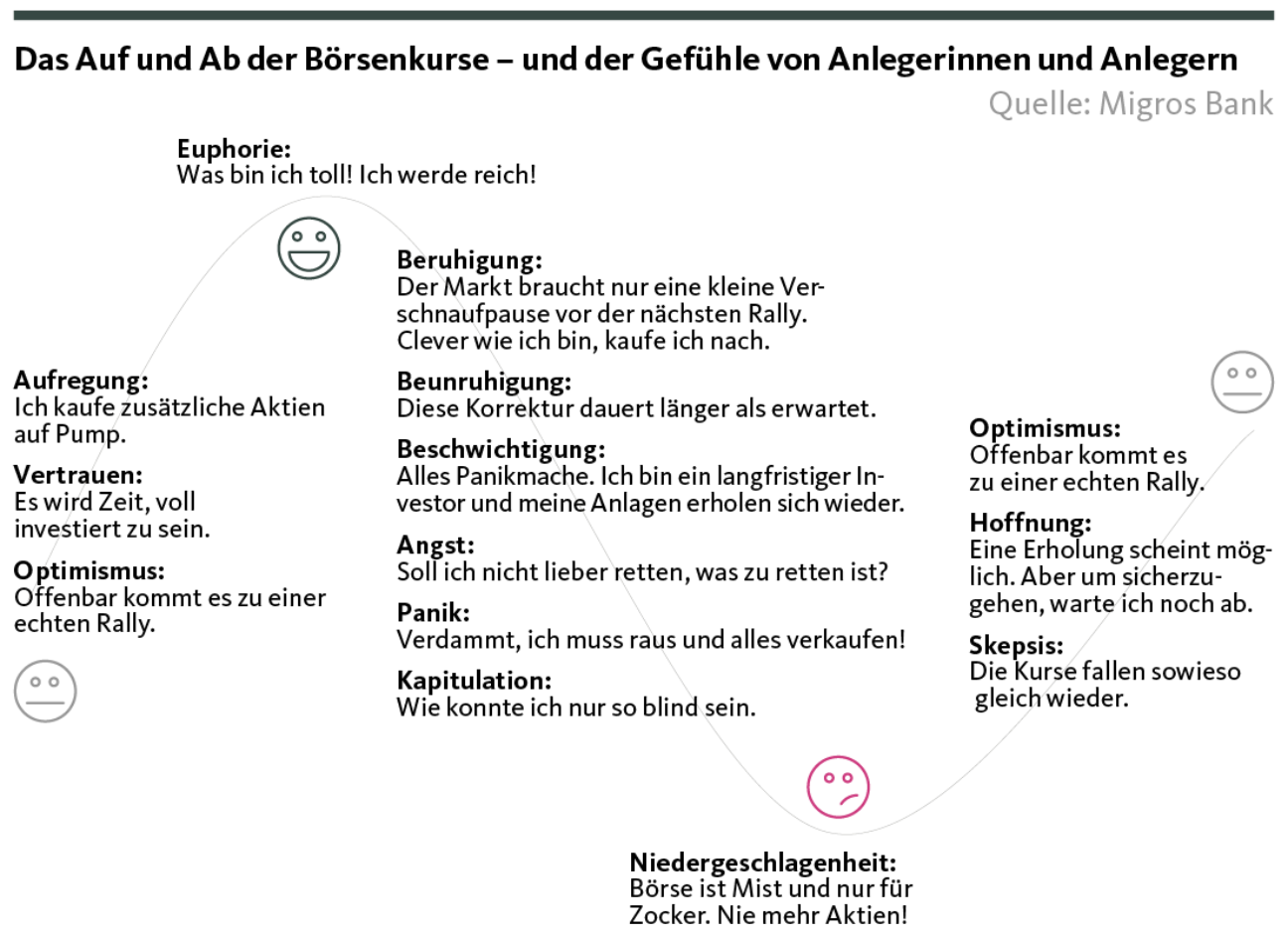 Geld anlegen für Anfänger: 6 Schritte und Tipps - Migros Bank