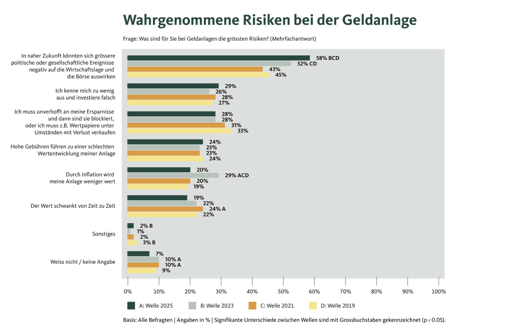 Wunsch nach Rendite – Angst vor Risiko: So spart die Schweiz 2025 ...