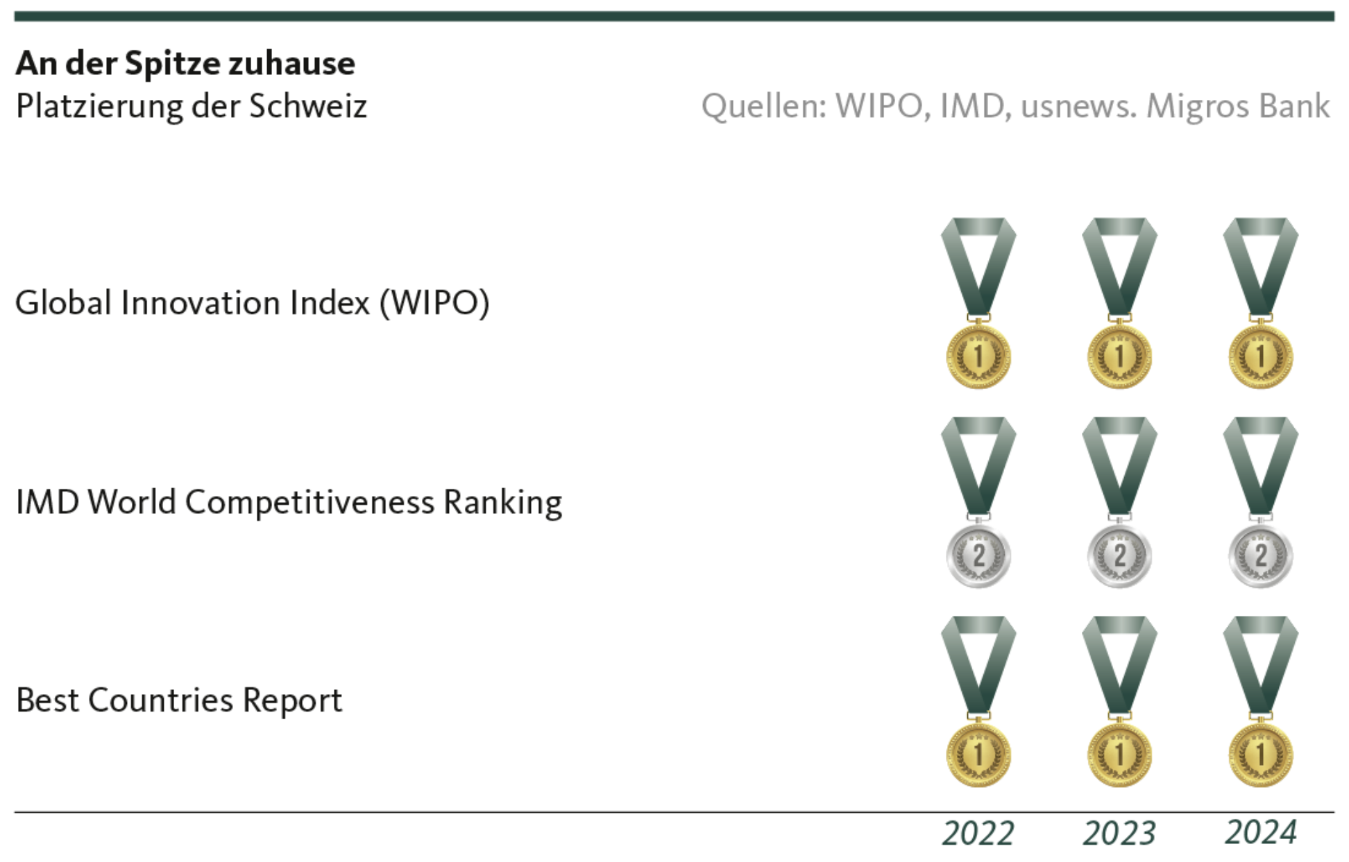 Alles Gute, und mach weiter so! - Migros Bank