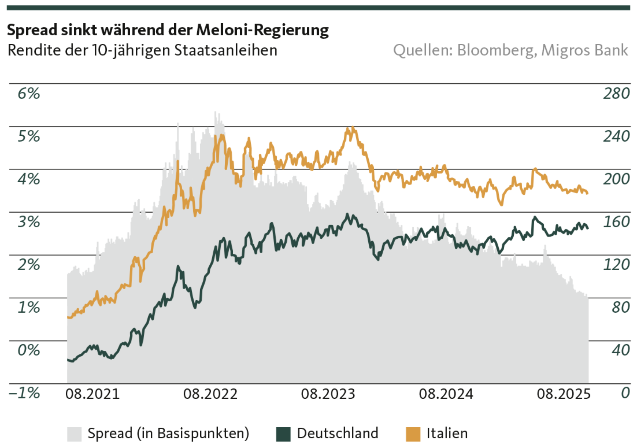 BTP-Bund-Spread sinkt - Migros Bank