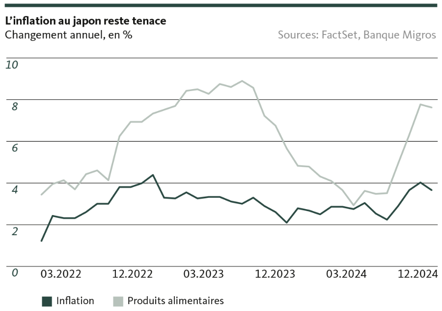 L’économie japonaise attend toujours son boom - Banque Migros